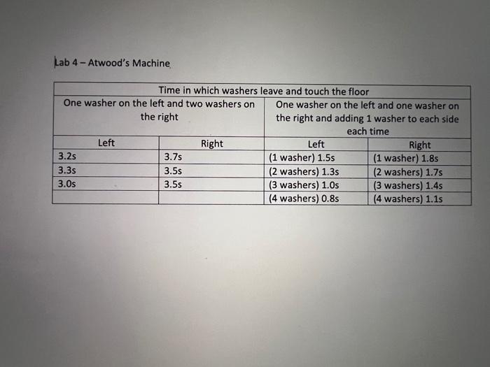 Solved Hi i did the experiemnt and the table is the data | Chegg.com