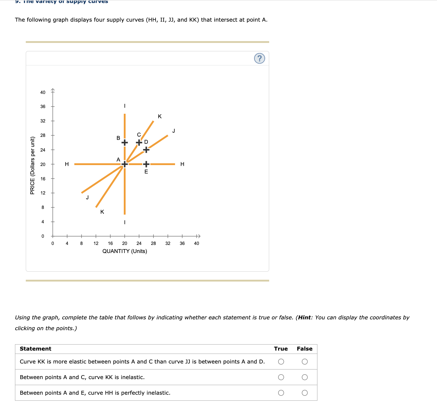 Solved The following graph displays four supply curves (HH, | Chegg.com