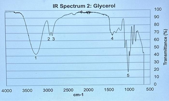 Solved 4. In the attached IR spectra, Spectrum 1 is methanol | Chegg.com