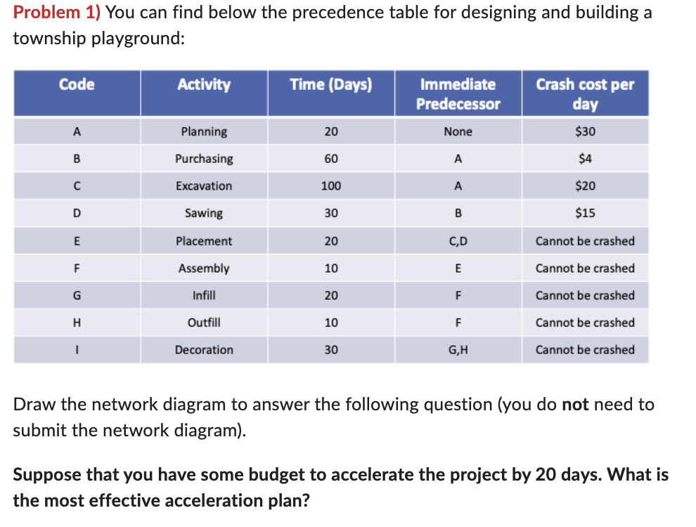 Solved Suppose that you have some budget to accelerate the | Chegg.com
