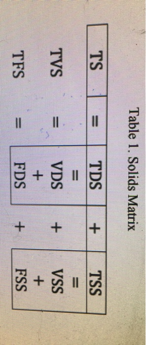 Solved Table 1. Solids Matrix TS = TDS TSS TVS = + VDS + FDS | Chegg.com
