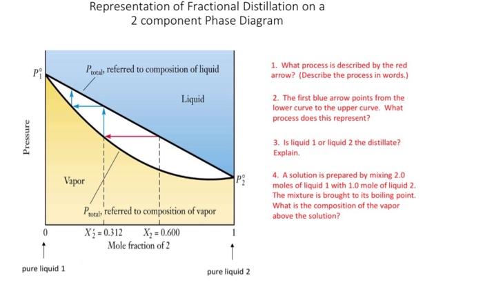 Representation of Fractional Distillation on a 2 | Chegg.com