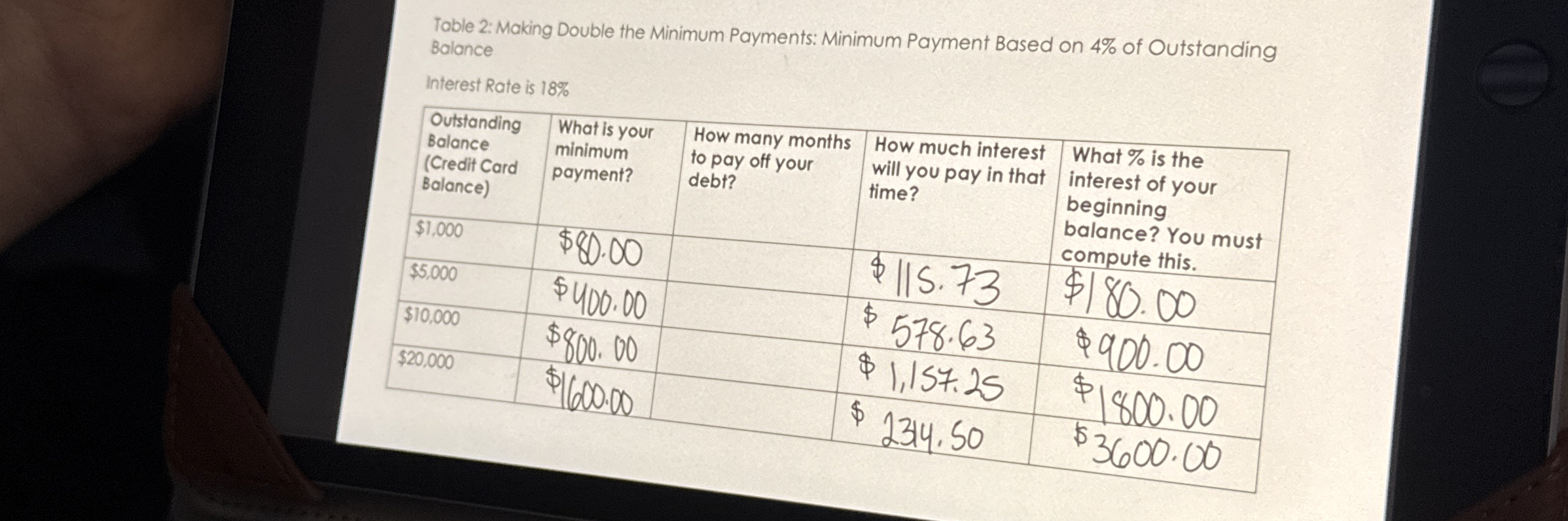 Solved Toble 2: Making Double the Minimum Payments: Minimum | Chegg.com