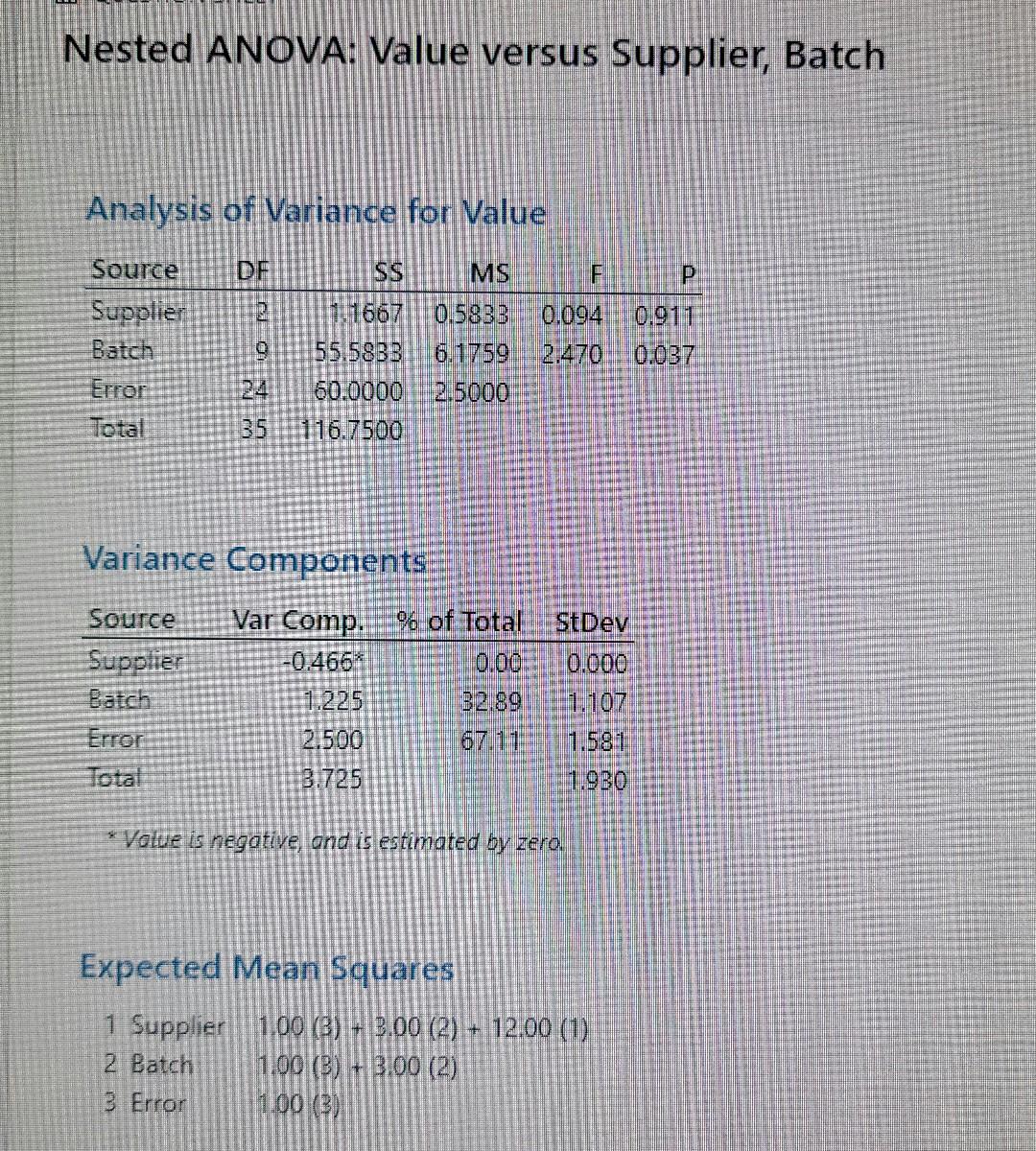 Solved Nested ANOVA: Value versus Supplier, Batch Analysis | Chegg.com
