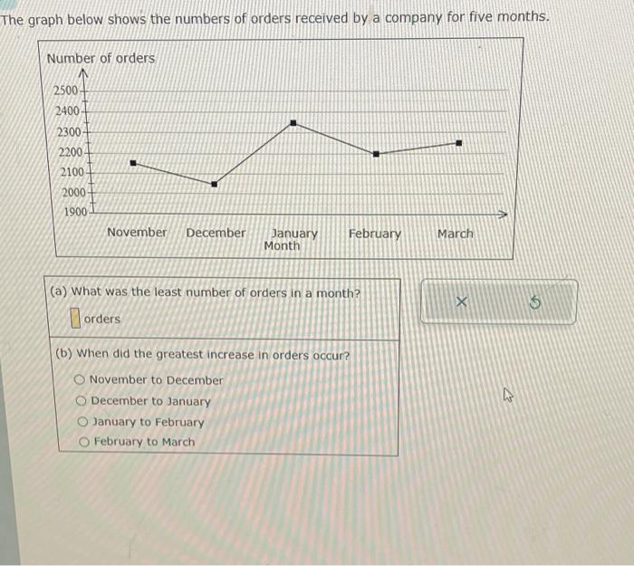 Solved he graph below shows the numbers of orders received | Chegg.com