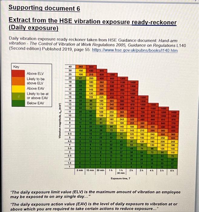 Solved QUESTION (i) Estimate the likely vibration exposures | Chegg.com