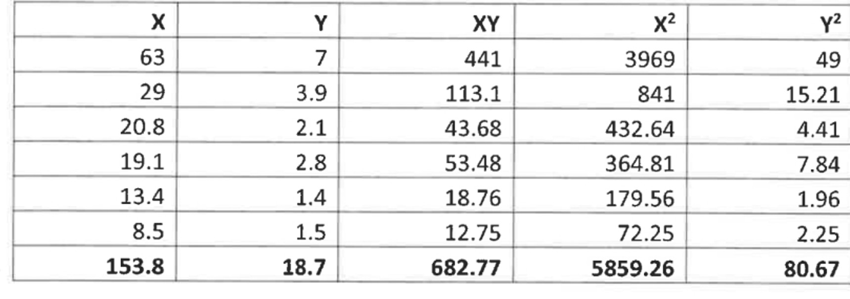 Solved 1. ﻿estimate the regresstion equation the determine | Chegg.com