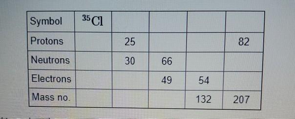 Solved Symbol 35C1 Protons 25 82 Neutrons 30 66 Electrons 49 | Chegg.com