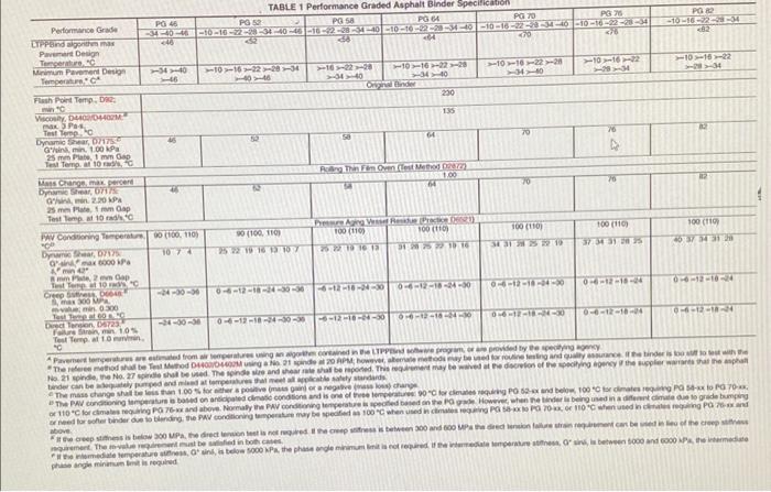 Solved Determine the Performance Grade of Binder for | Chegg.com