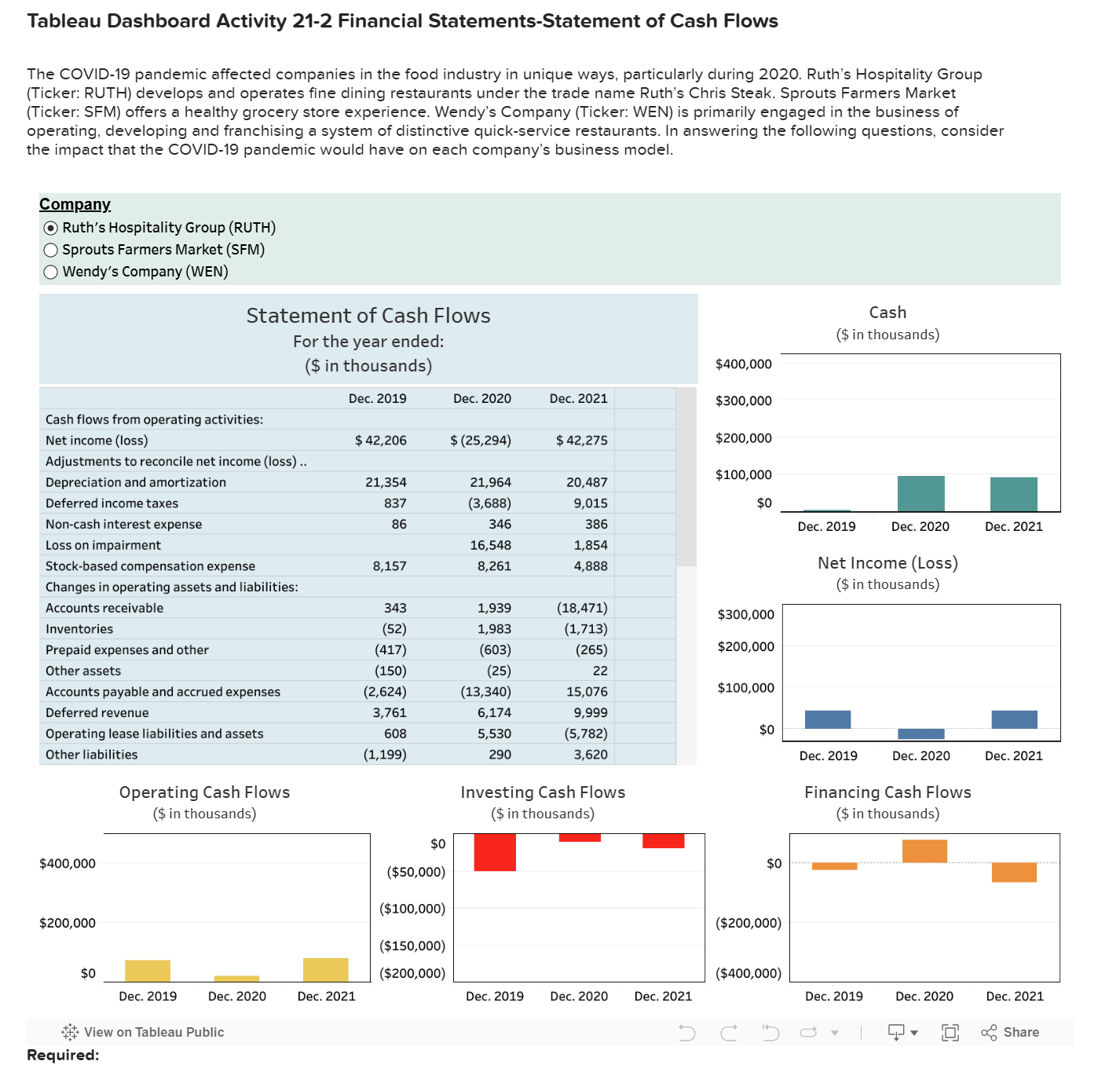 Tableau Dashboard Activity 21-2 ﻿Financial | Chegg.com