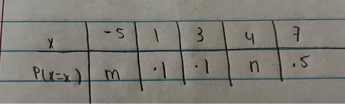 Solved \begin{tabular}{c|c|c|c|c|c} x & −5 & 1 & 3 & 4 & 7 | Chegg.com