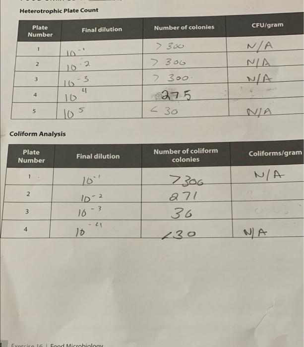 Heterotrophic Plate Count Plate Number CFU/gram | Chegg.com