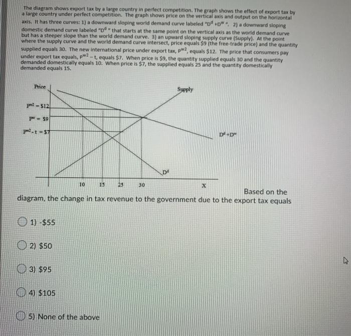 Solved The diagram shows export tax by a large country in | Chegg.com