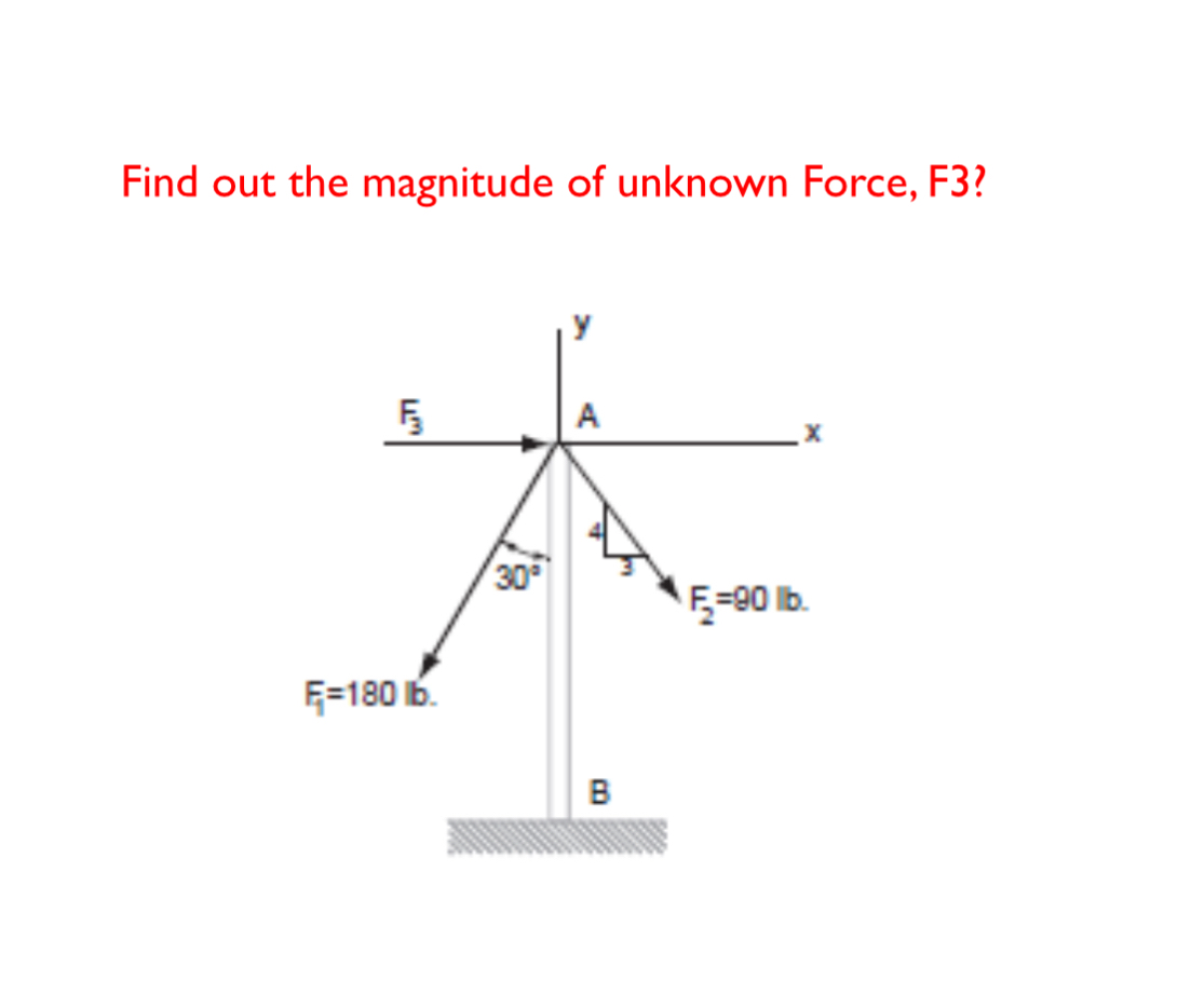Solved Find out the magnitude of unknown Force, F3?Find out | Chegg.com