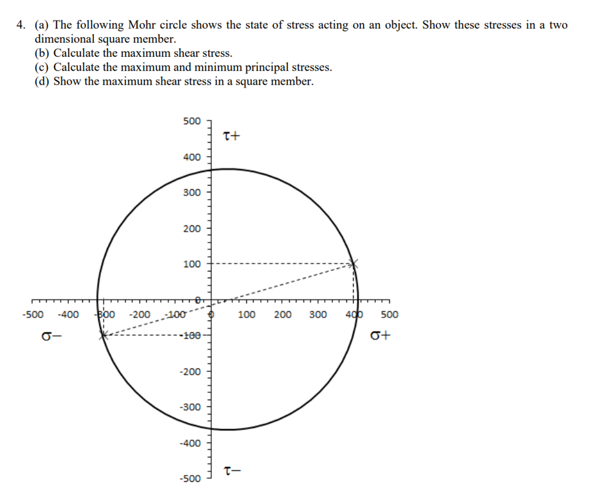 Solved (a) ﻿The following Mohr circle shows the state of | Chegg.com