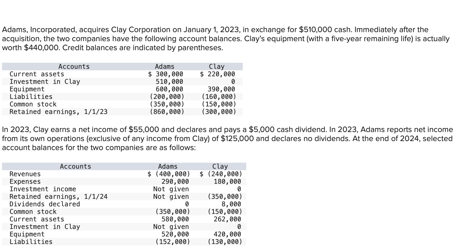 Solved Adams, Incorporated, acquires Clay Corporation on | Chegg.com