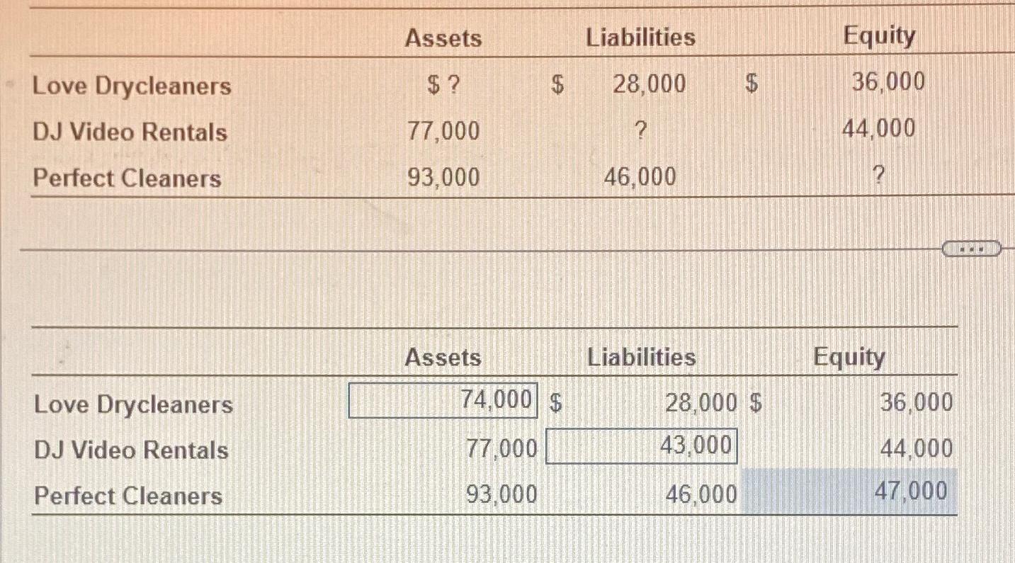 Solved \table[[,Assets,,Liabilities,,Equity],[Love | Chegg.com