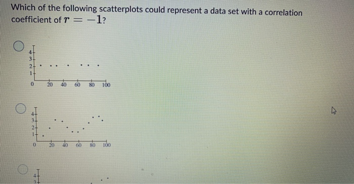 Solved Which of the following scatterplots could represent a | Chegg.com