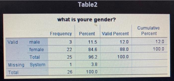 Solved please give interpretations for each table please | Chegg.com