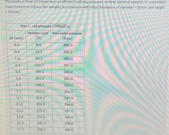 The results of three cu triaxial tests at different | Chegg.com