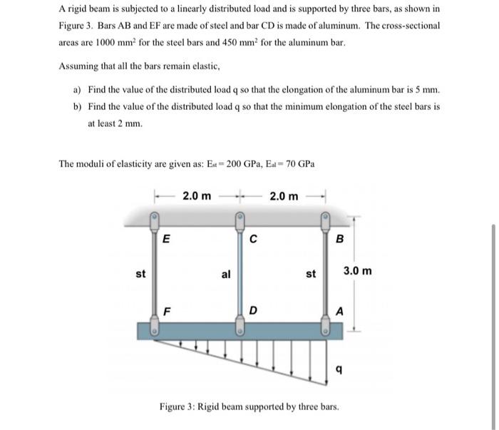 Solved A rigid beam is subjected to a linearly distributed | Chegg.com
