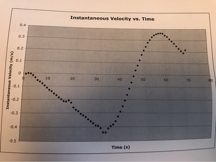 Solved Please show how to draw the acceleration time graph | Chegg.com