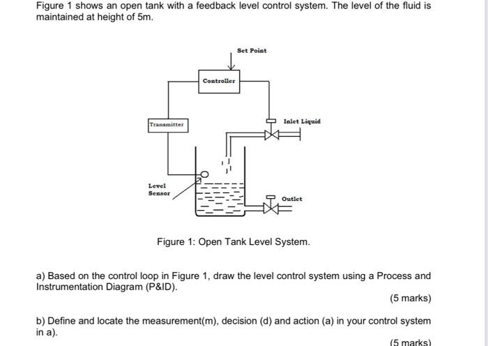 Solved Figure 1 shows an open tank with a feedback level | Chegg.com
