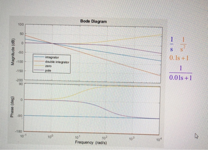 Solved 4. Shown are experimental frequency-response plots, | Chegg.com