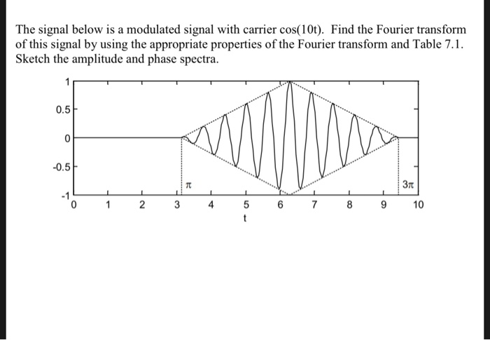 Solved The signal below is a modulated signal with carrier | Chegg.com