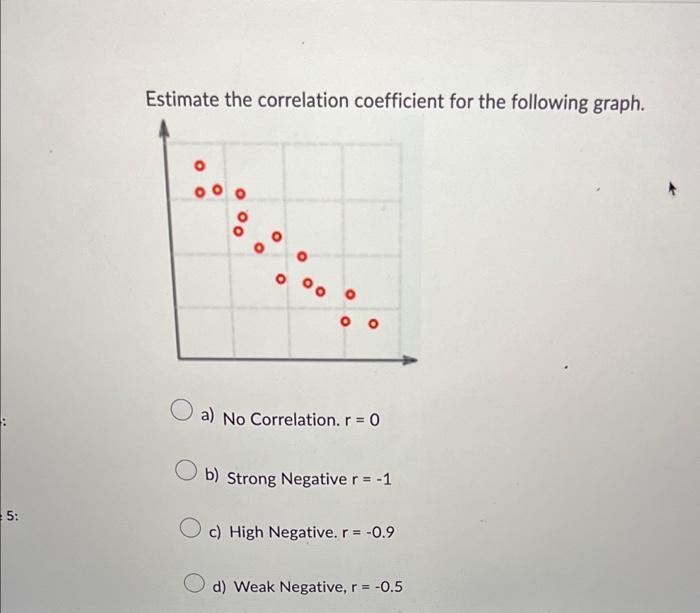 Solved Estimate the correlation coefficient for the | Chegg.com