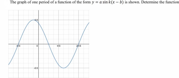 Solved The graph of one period of a function of the form y = | Chegg.com