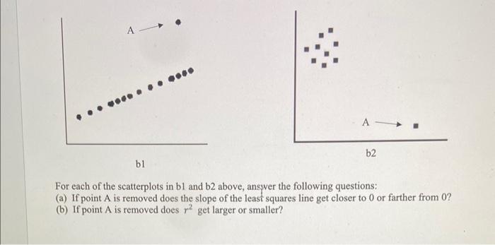Solved For each of the scatterplots in b1 and b2 above, | Chegg.com