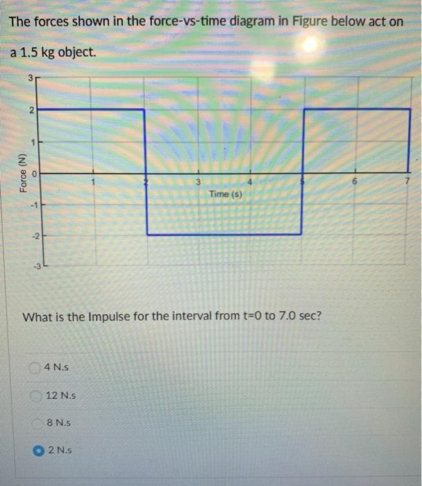 Solved The forces shown in the force-vs-time diagram in | Chegg.com