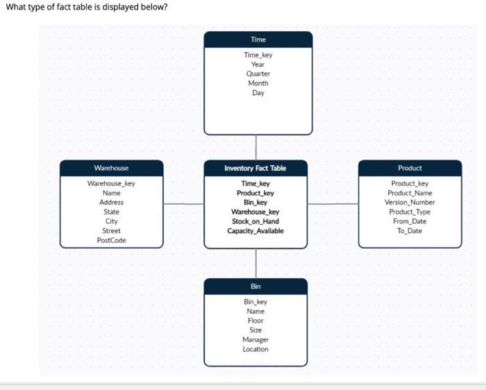 Solved What type of fact table is displayed below? Time Time | Chegg.com