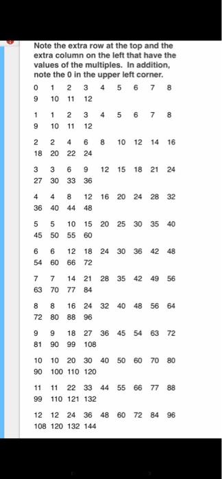Solved Problem 1. Times Table We all know what the old | Chegg.com