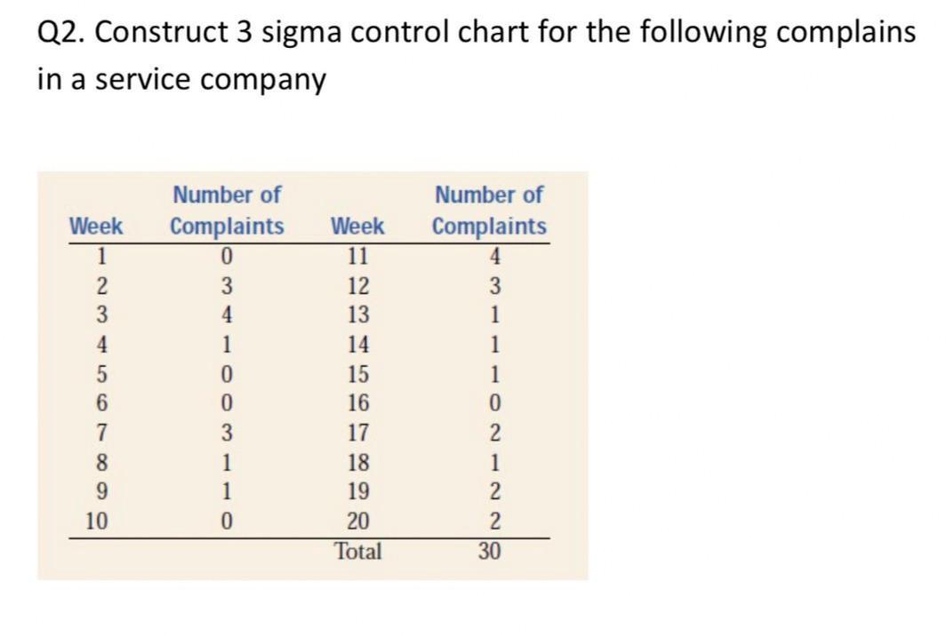 Solved Q2. Construct 3 sigma control chart for the following | Chegg.com