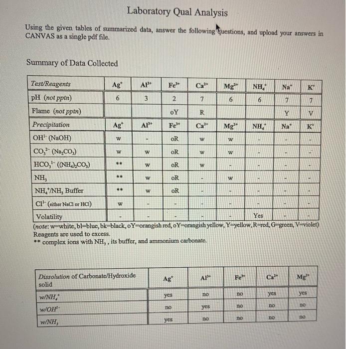 Solved Laboratory Qual Analysis Using the given tables of | Chegg.com