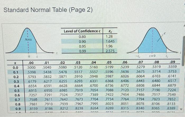 Solved Use the standard normal table to find the z-score | Chegg.com