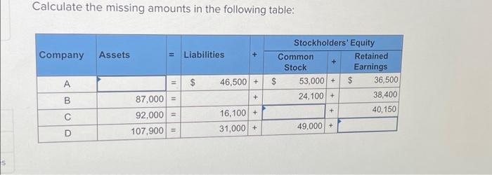 Solved Calculate the missing amounts in the following table: | Chegg.com