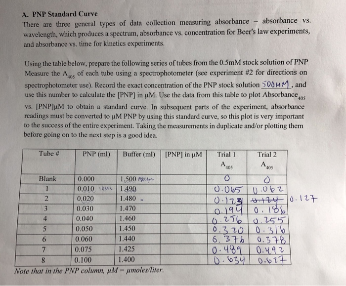 Solved A. PNP Standard Curve There are three general types | Chegg.com