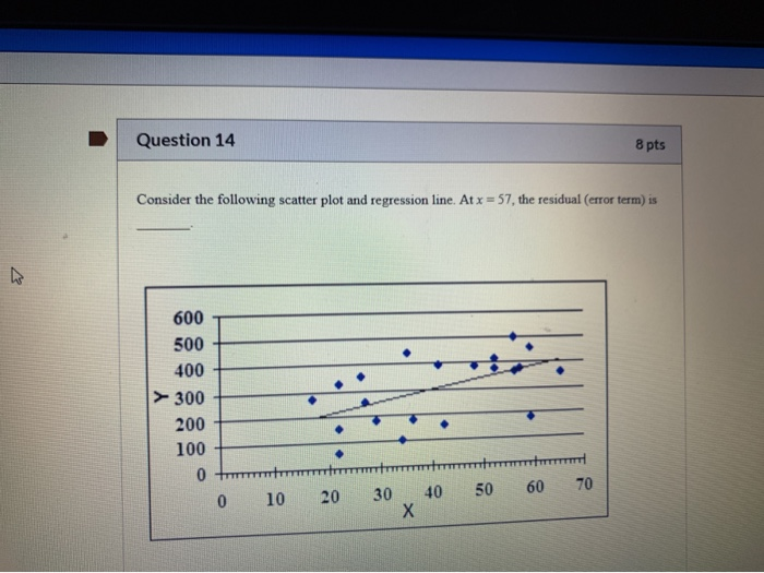 Solved Question 14 8 pts Consider the following scatter plot | Chegg.com