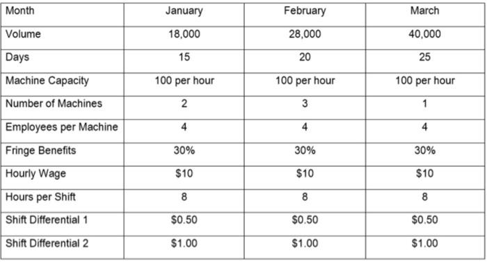 [Solved]: Based on the table, add the monthly direct labor c