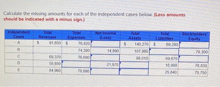 Solved Calculate the missing amounts for each of the | Chegg.com