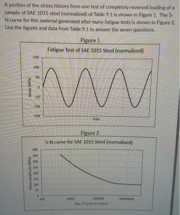 A Portion Of The Stress History From One Test Of