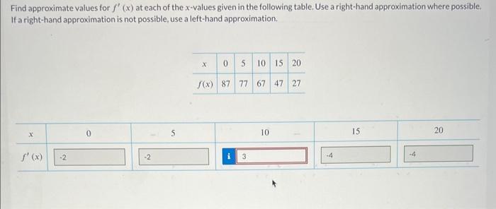 Solved Find approximate values for f′(x) at each of the | Chegg.com