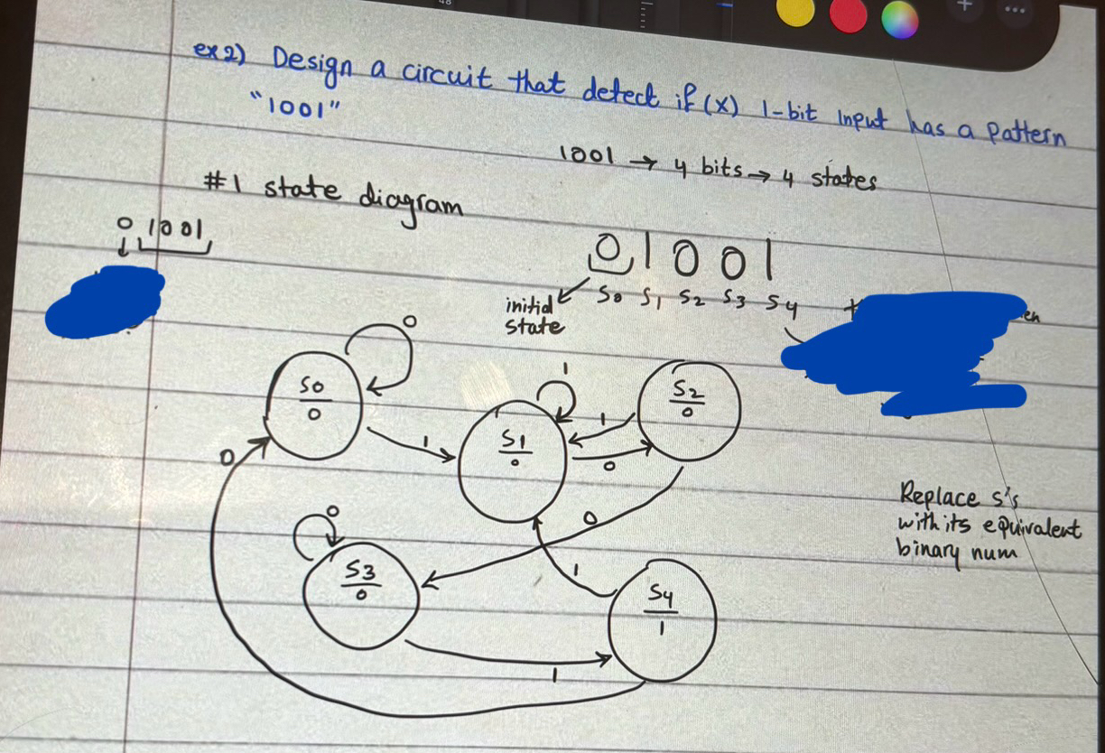 Solved ex2) ﻿Design a circuit that detect if (x) 1-bit input | Chegg.com