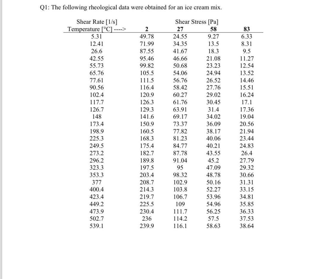 Solved Q1: The following rheological data were obtained for | Chegg.com