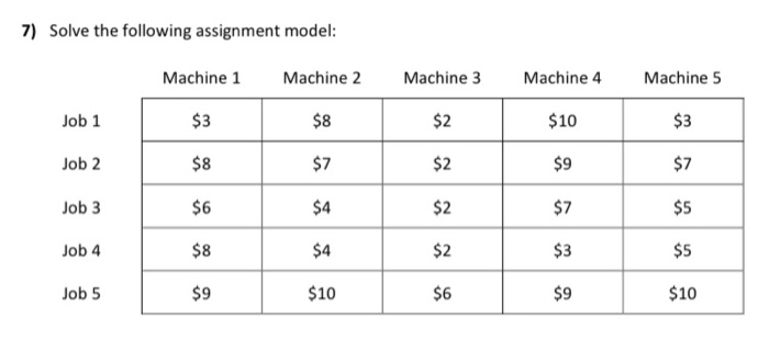 Solved 7) Solve the following assignment model: Machine 1 | Chegg.com