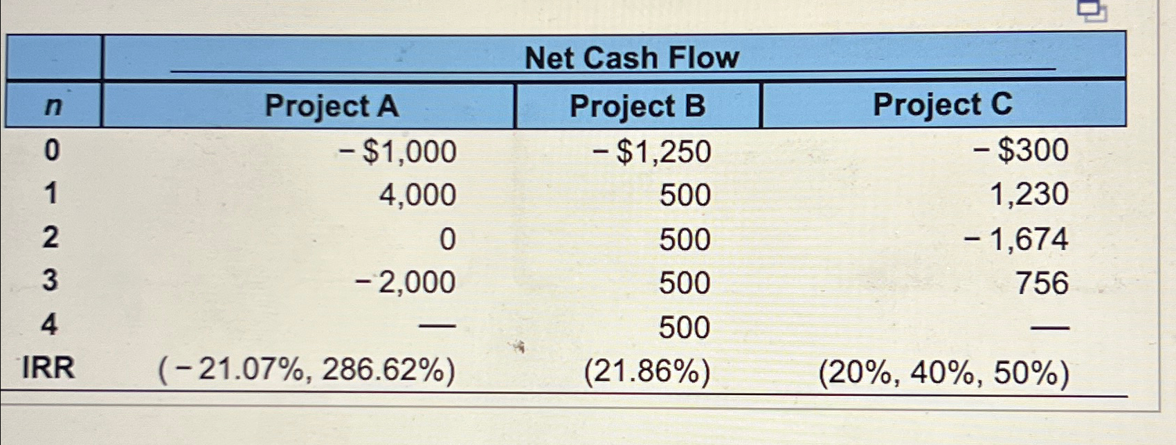 Solved Consider the investment projects given in the table | Chegg.com