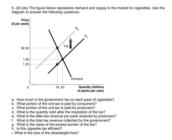 Solved 5. (20 pts) The figure below represents demand and | Chegg.com